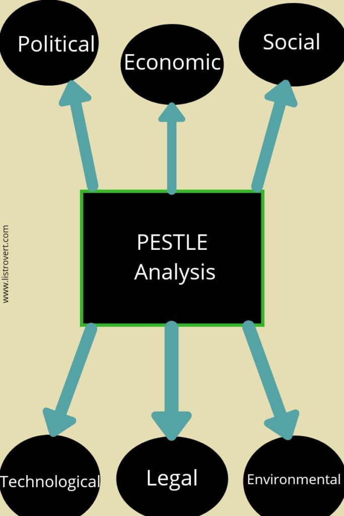 PESTLE Analysis क्या है ? Definition, Template, Analysis और Examples